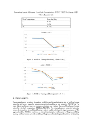 An intrusion detection mechanism for manets based on deep learning artificial neural networks ...