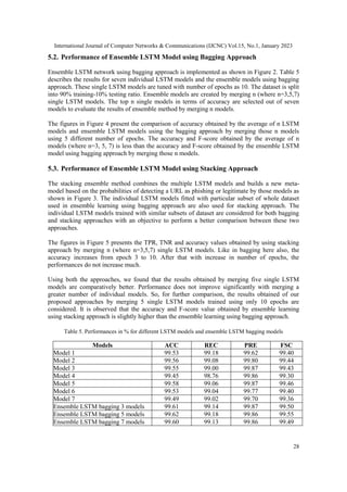 PHISHING URL DETECTION USING LSTM BASED ENSEMBLE LEARNING APPROACHES | PDF