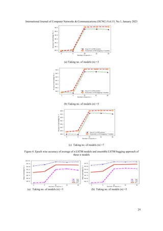 PHISHING URL DETECTION USING LSTM BASED ENSEMBLE LEARNING APPROACHES | PDF