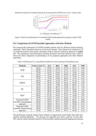 PHISHING URL DETECTION USING LSTM BASED ENSEMBLE LEARNING APPROACHES | PDF