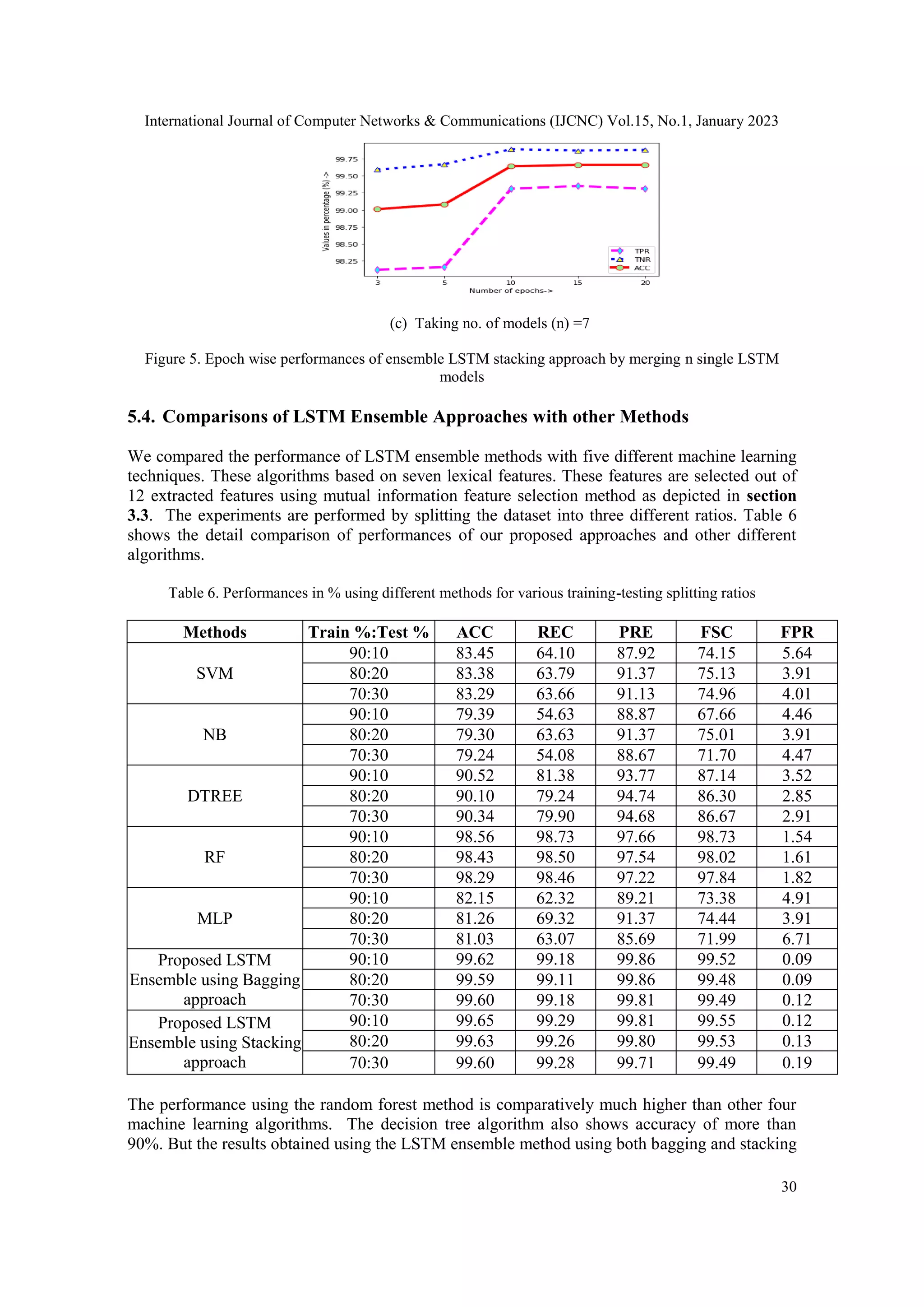 Phishing Url Detection Using Lstm Based Ensemble Learning Approaches