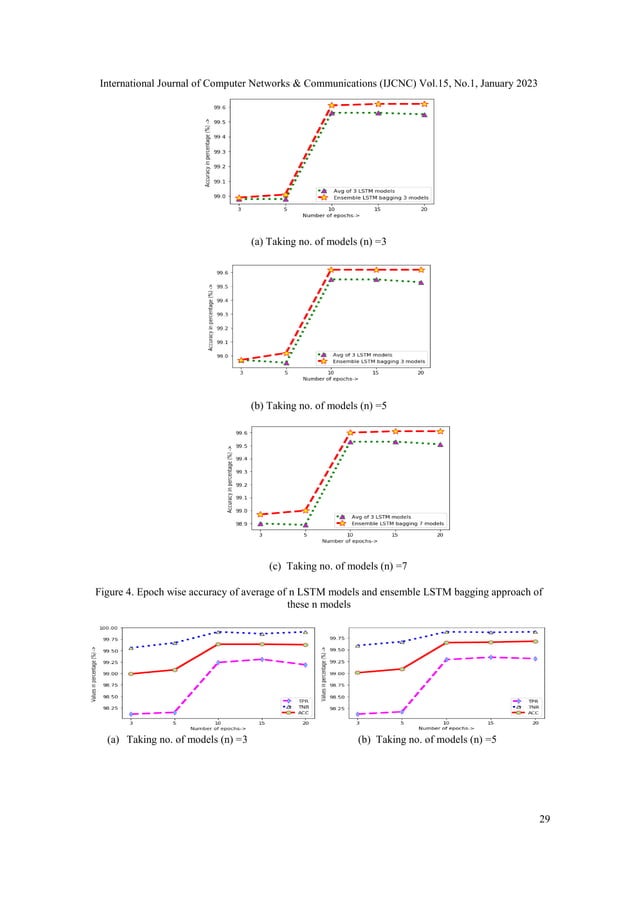 Phishing Url Detection Using Lstm Based Ensemble Learning Approaches Pdf