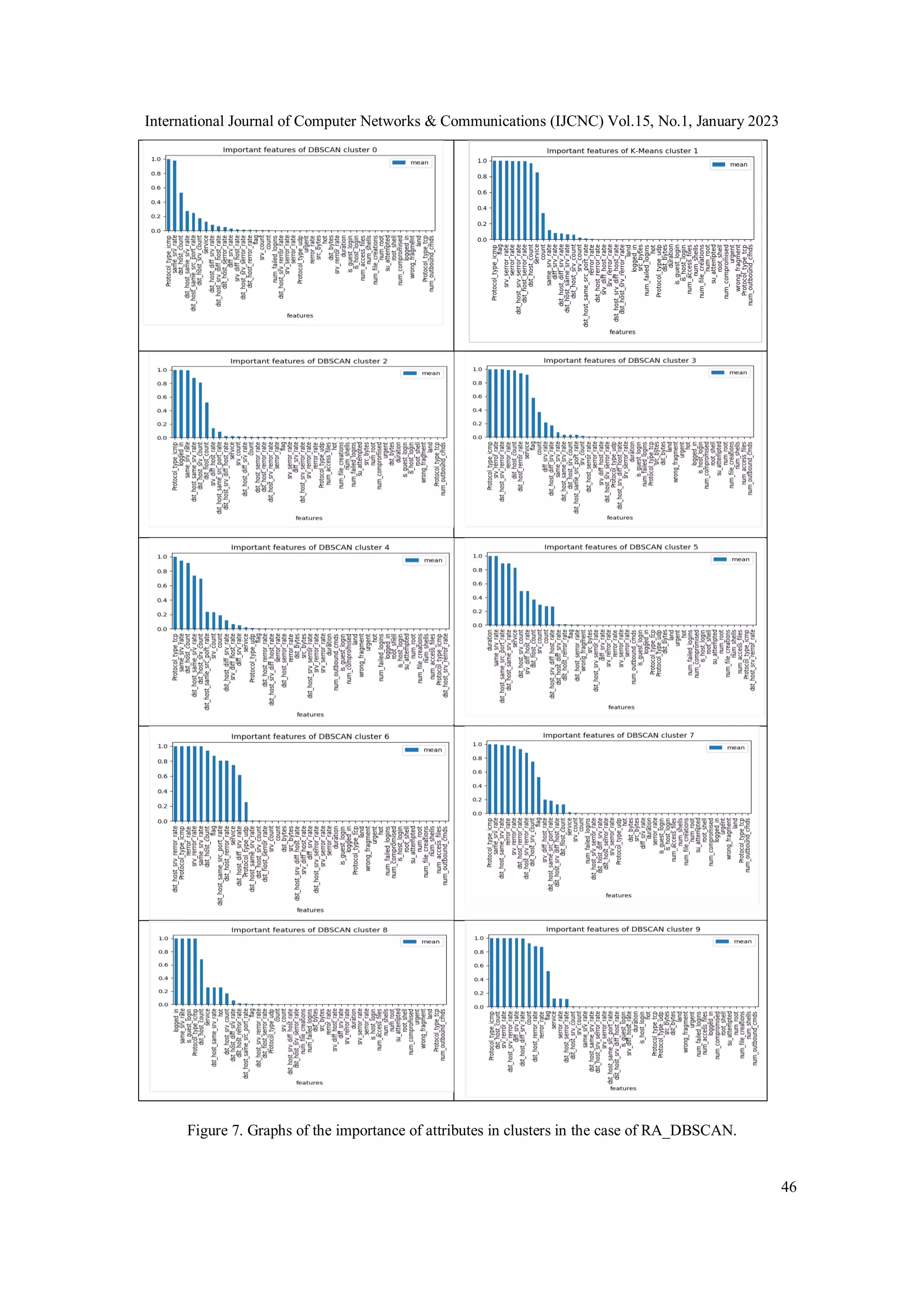 A LIGHTWEIGHT METHOD FOR DETECTING CYBER ATTACKS IN HIGH-TRAFFIC LARGE NETWORKS BASED ON ...