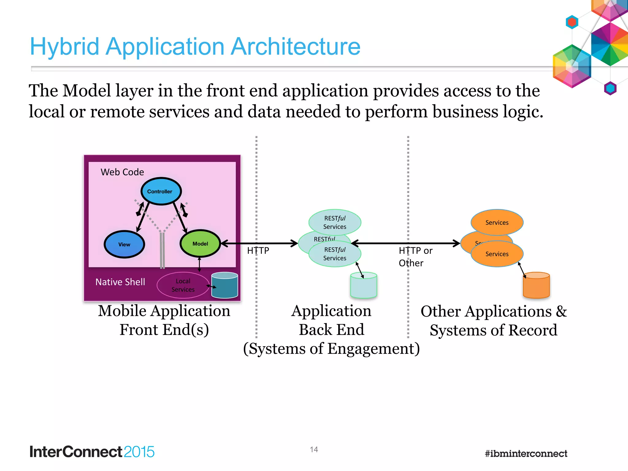 IBM MobileFirst Reference Architecture 1512 v3 2015 | PPT
