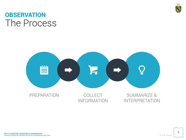 PDU 214 Methods of Observation & Interviewing: Observation - Methods ...