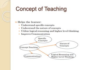 1516concept of teaching | PPTX | Education