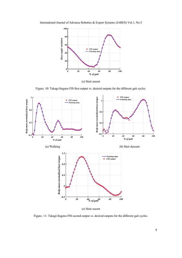 DEVELOPEMENT OF GAIT GENERATION SYSTEM FOR A LOWER LIMB PROSTHESIS USING MEASURED GROUND ...
