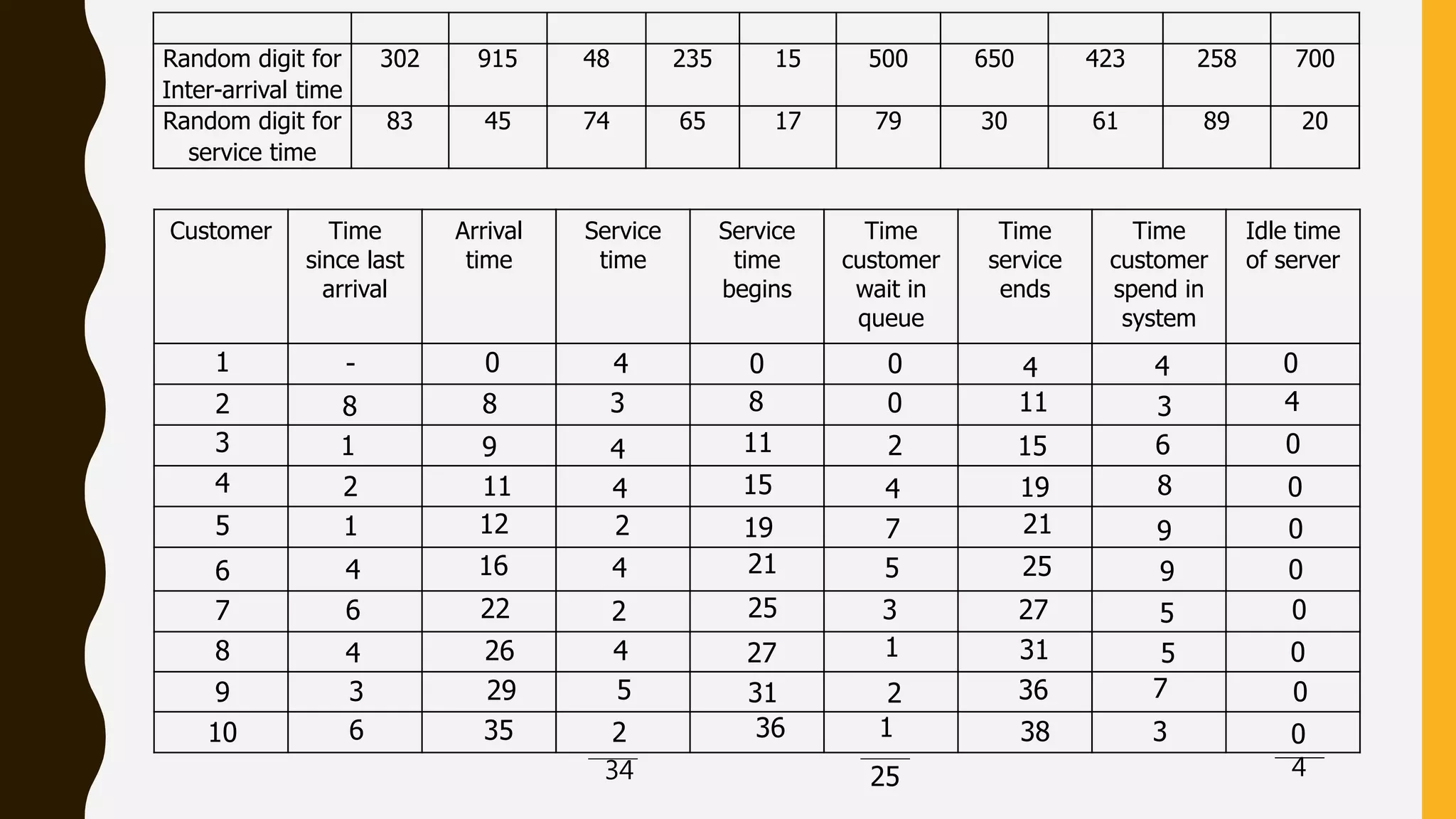 Simulation of Queueing Systems(Single-Channel Queue). | PPTX