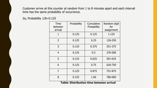 Simulation of Queueing Systems(Single-Channel Queue). | PPTX