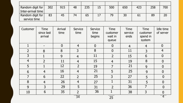 Simulation of Queueing Systems(Single-Channel Queue). | PPTX