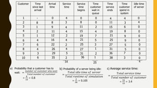 Simulation of Queueing Systems(Single-Channel Queue). | PPTX