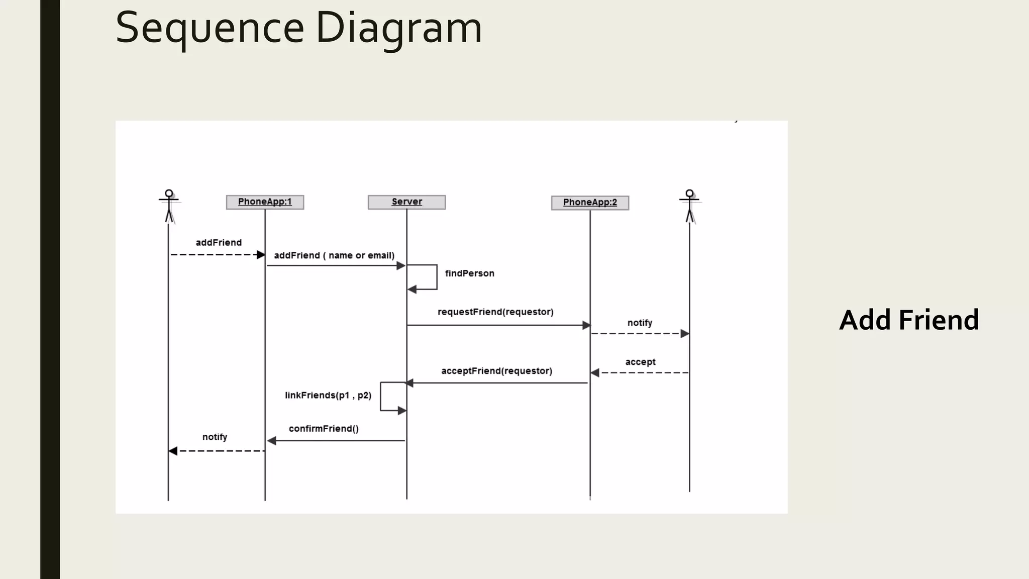 Chat Application - Requirements Analysis & Design | PPTX