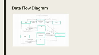 Chat Application - Requirements Analysis & Design | PPTX