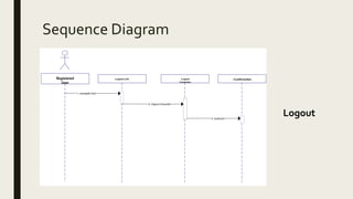 Chat Application - Requirements Analysis & Design | PPTX