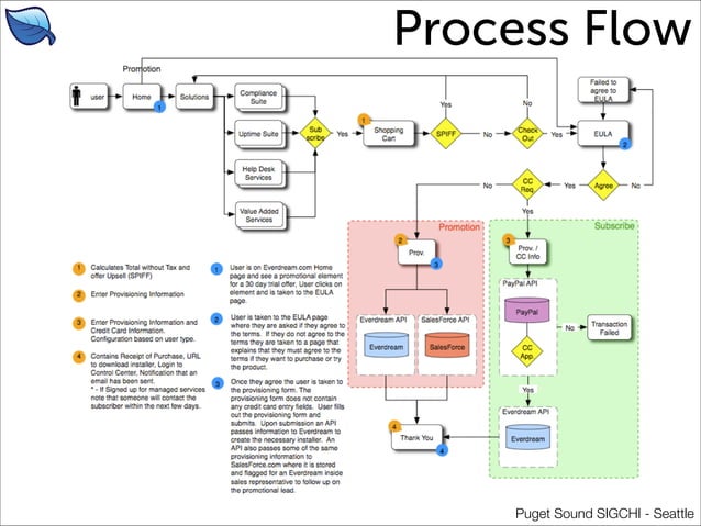 the_life_cycle_of_a_wireframe | PPT