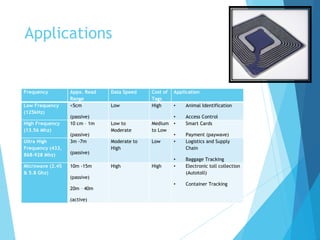 RFID Application | PPTX