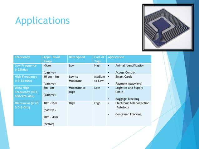RFID Application | PPTX