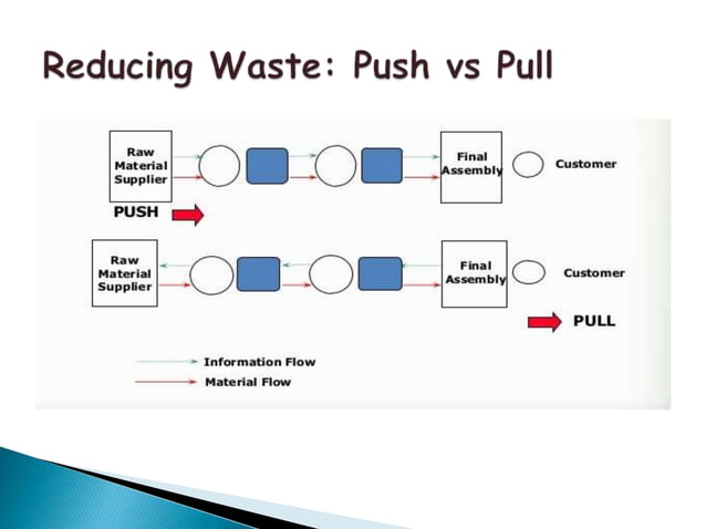JIT and Lean Manufacturing | PPTX | Mechanical and Industrial ...
