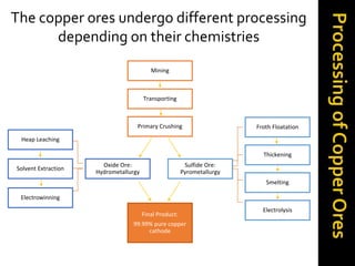 1521563016820 copper mining_processing_lecture_final | PPTX