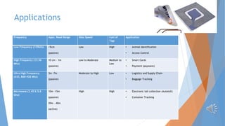 RFID Application | PPTX