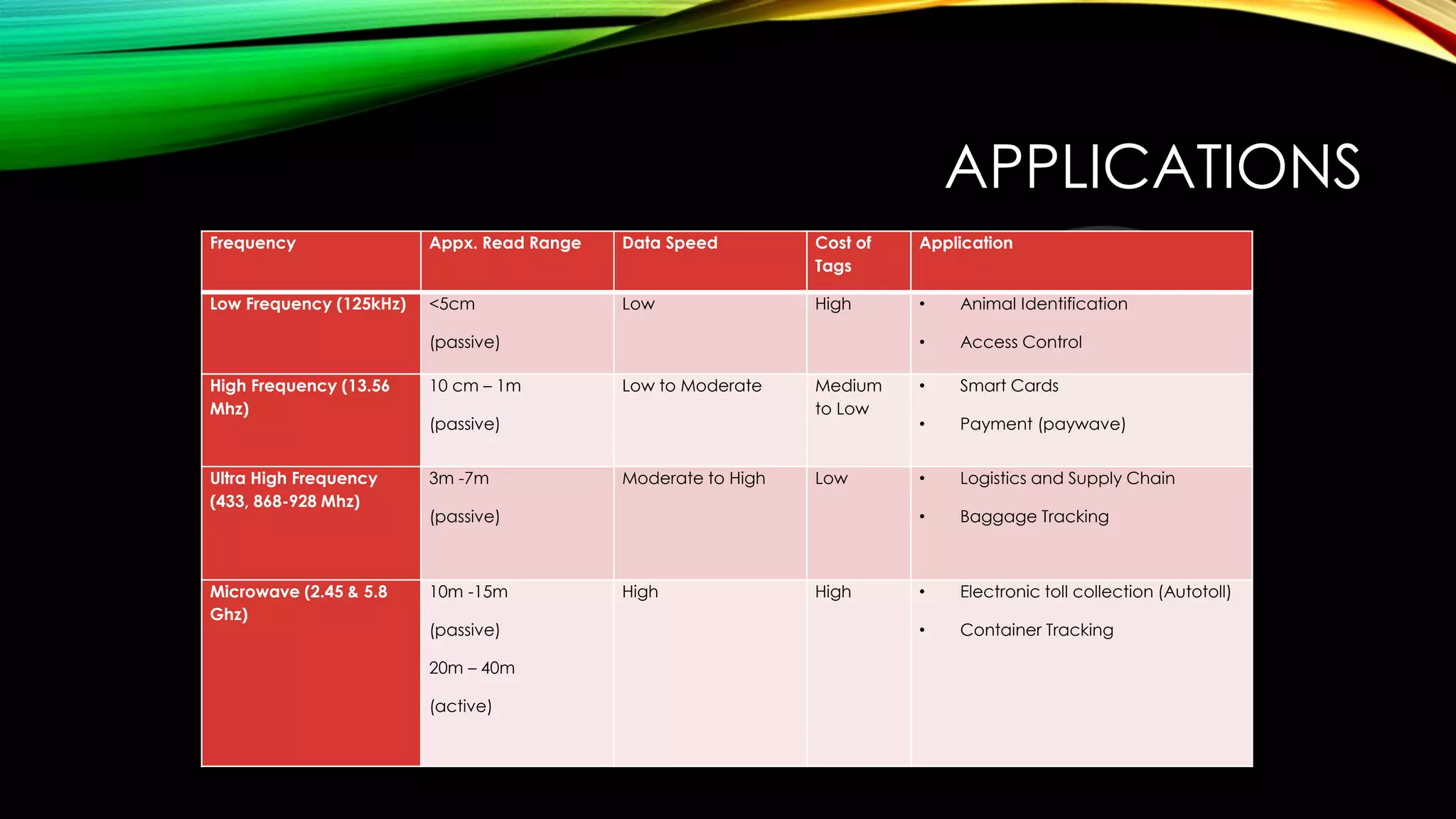 RFID Application | PPTX
