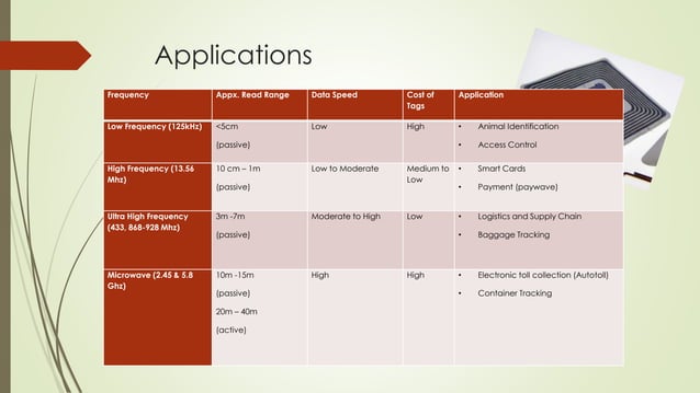RFID APPLICATION | PPT