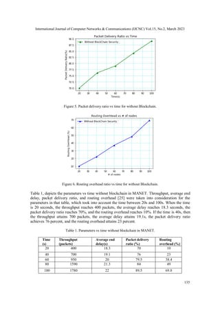 SECURE ROUTING PROTOCOL TO MITIGATE ATTACKS BY USING BLOCKCHAIN TECHNOLOGY IN MANET | PDF