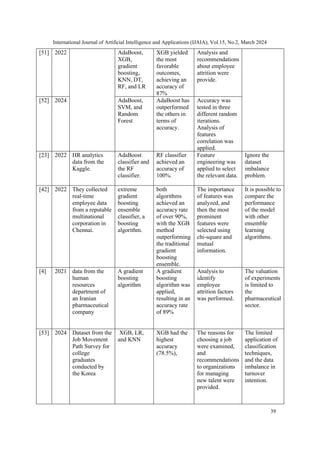 EMPLOYEE ATTRITION PREDICTION USING MACHINE LEARNING MODELS: A REVIEW PAPER | PDF