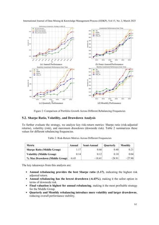 Optimizing Sector Index Rotation and Rebalancing Frequency with Data Mining: A Case Study on ...