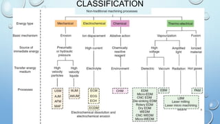non traditional machining | PPTX