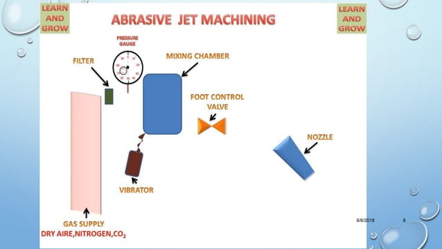non traditional machining | PPTX
