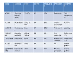 endometrial TB and erosive gastritis | PPT