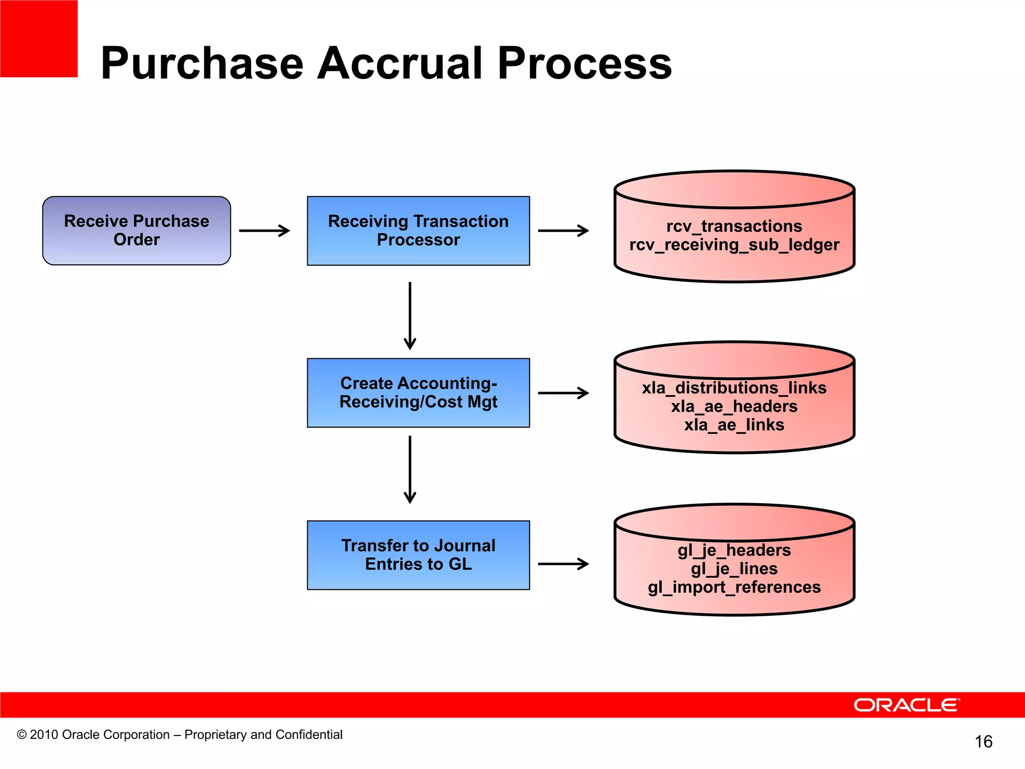 152633980 accrual-reconciliation-process-and-troubleshooting-in-r12-pdf | PDF