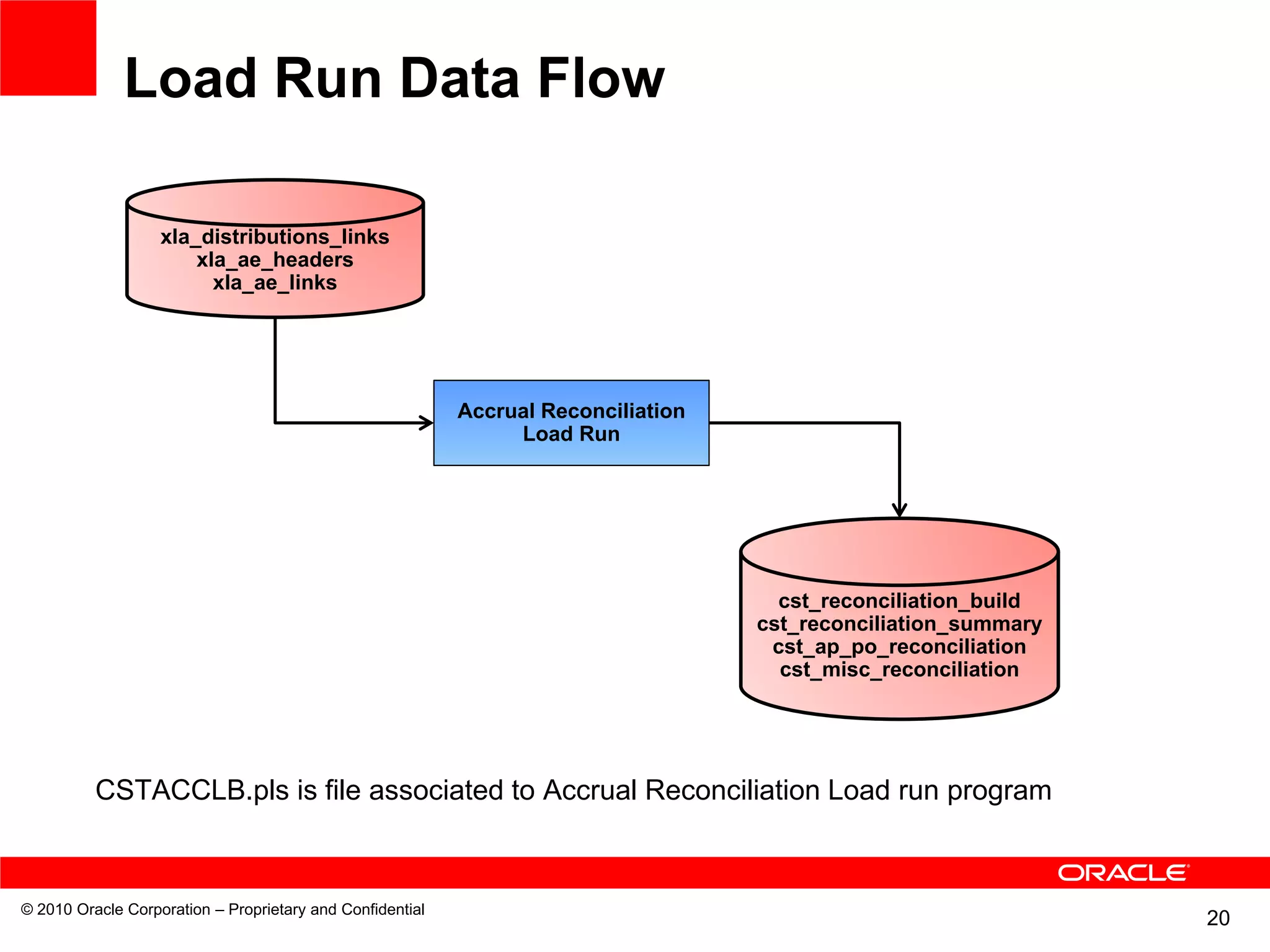 152633980 accrual-reconciliation-process-and-troubleshooting-in-r12-pdf ...