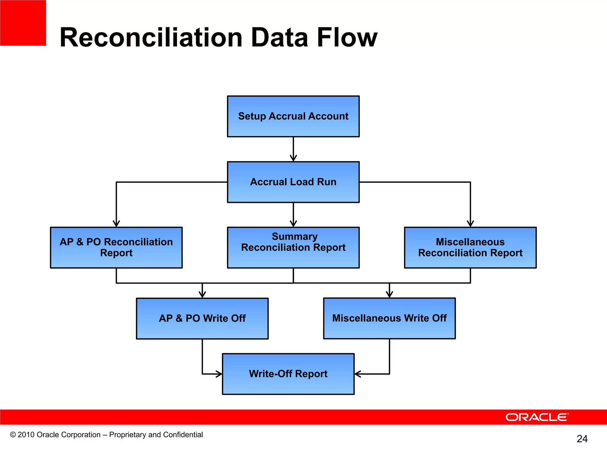 152633980 accrual-reconciliation-process-and-troubleshooting-in-r12-pdf ...