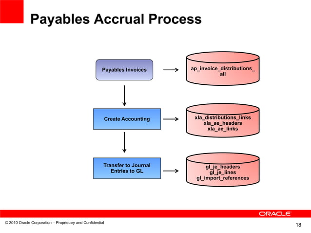 152633980 accrual-reconciliation-process-and-troubleshooting-in-r12-pdf ...