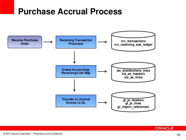 152633980 accrual-reconciliation-process-and-troubleshooting-in-r12-p…