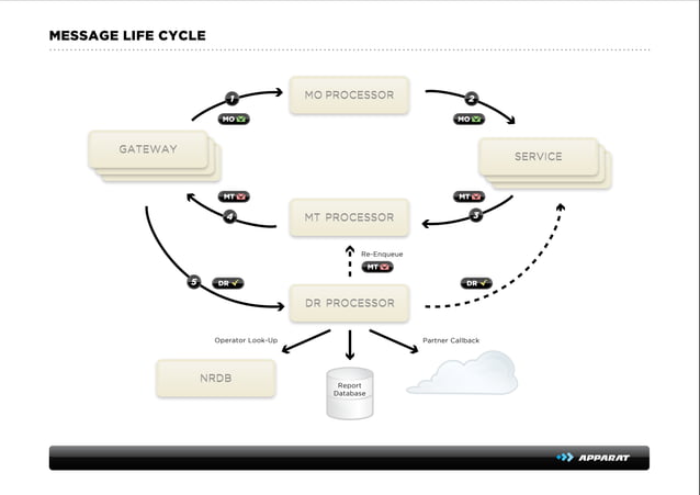 Apparat Message Life Cycle | PPT