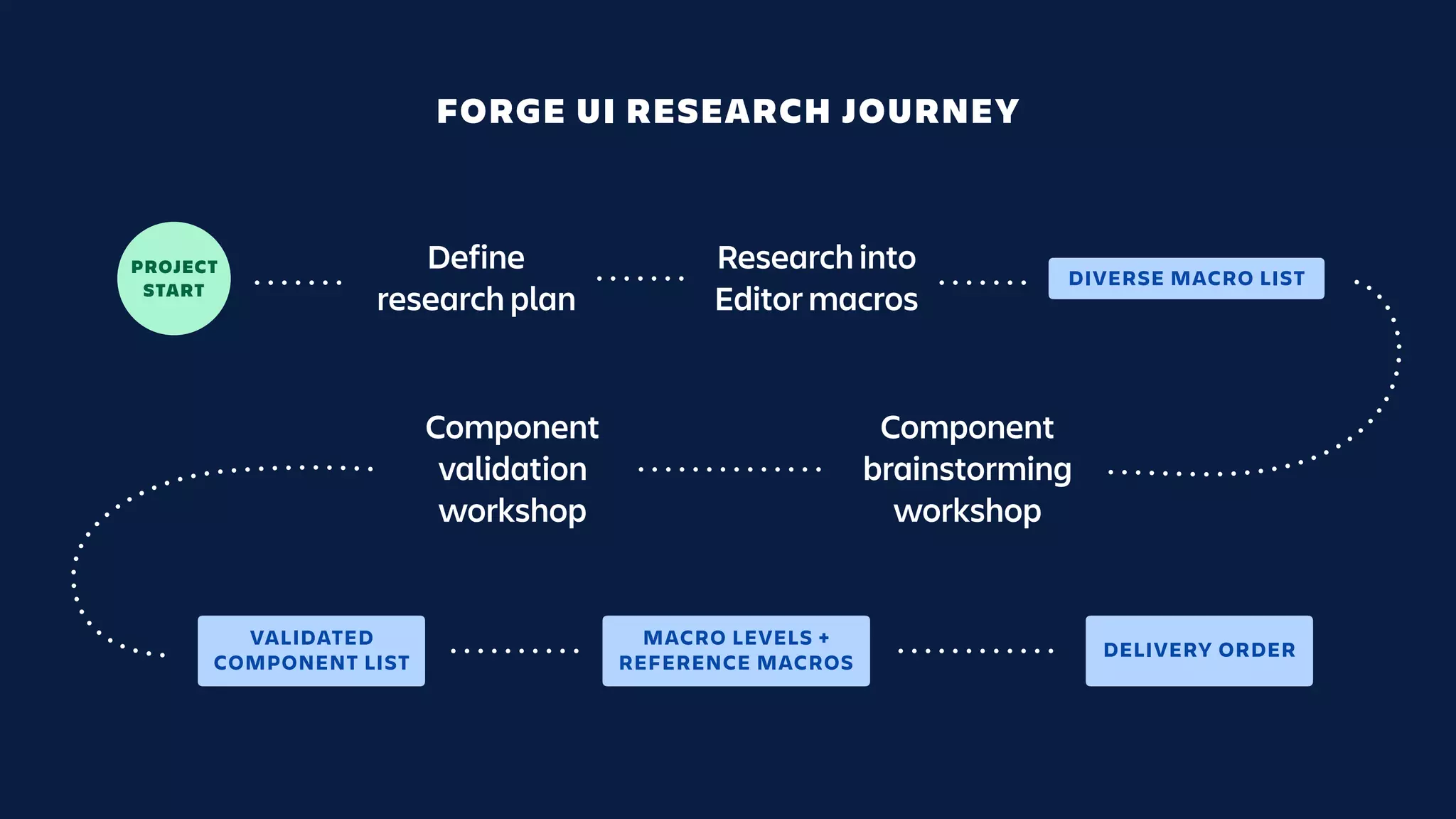Designing Forge UI: A Story of Designing an App UI System | PPT