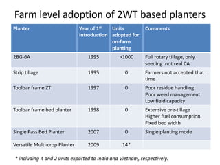 Versatile multi-crop planter for two-wheel tractors: an innovative ...