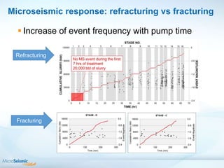 A GEOMECHANICAL STUDY OF REFRACTURING BASED ON MICROSEISMIC ...