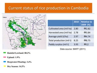Role for farming systems and CA for food security in Cambodia. Vang | PPTX