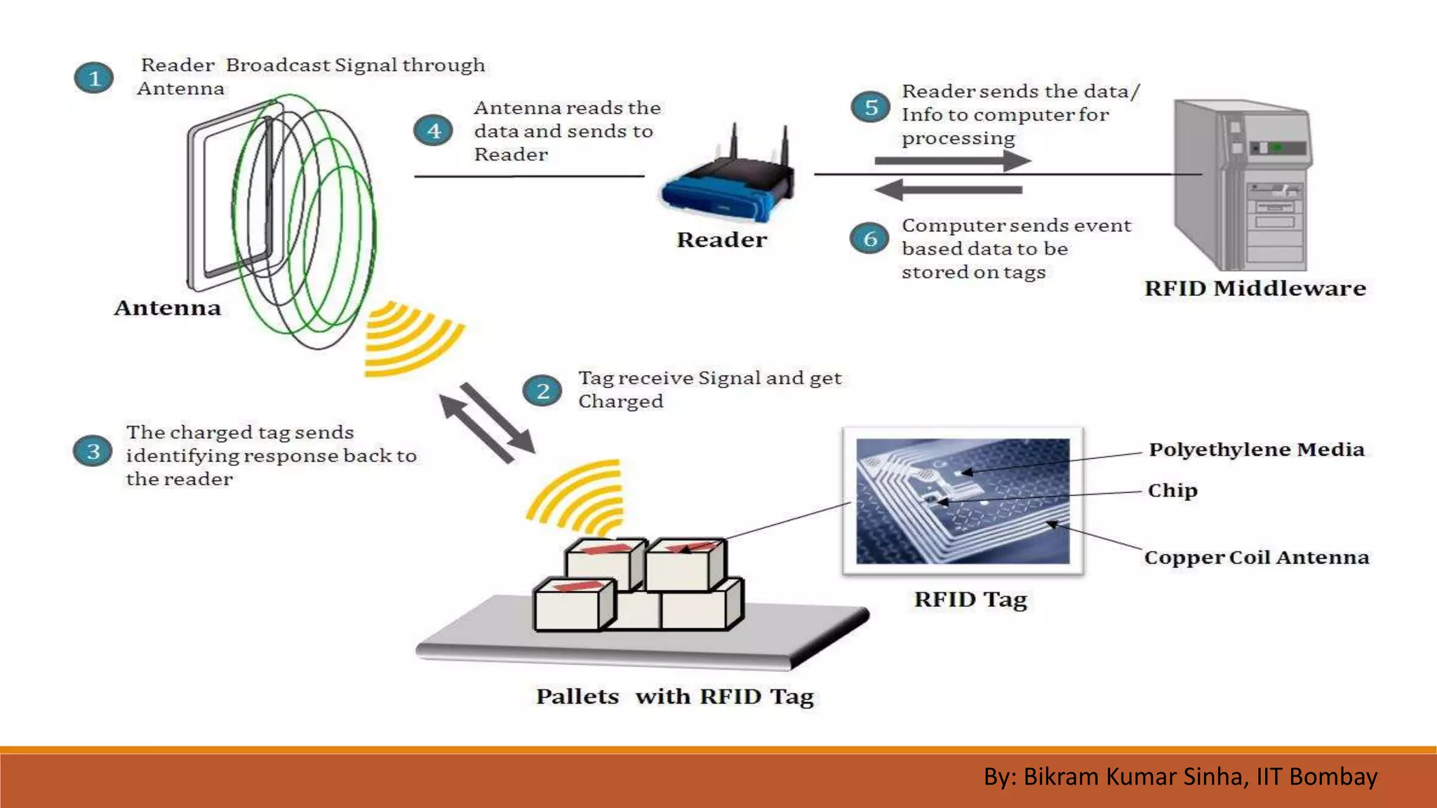 Radio Frequency Identification (RFID) by Bikram Kumar Sinha | PPTX
