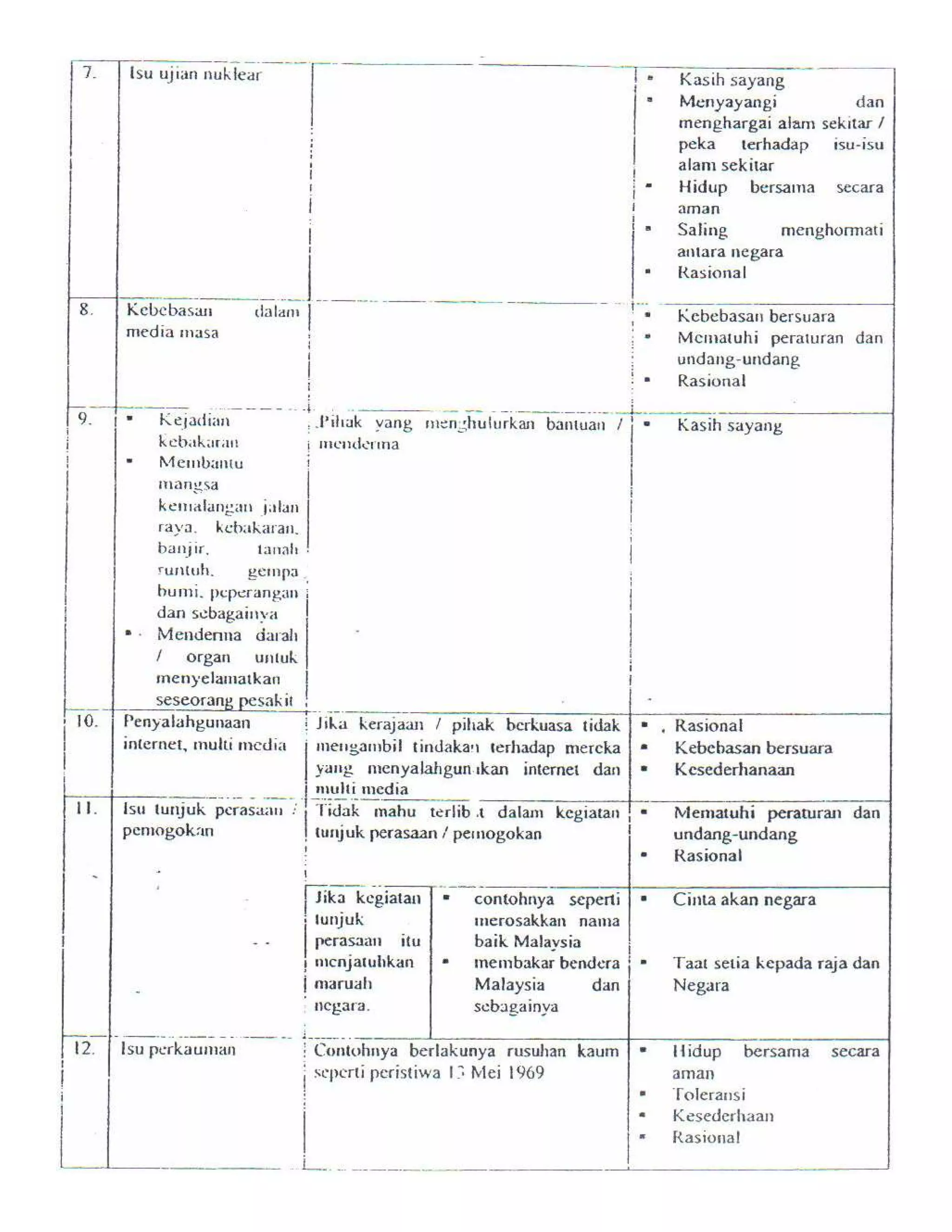 Nota Padat Pendidikan Moral | PDF