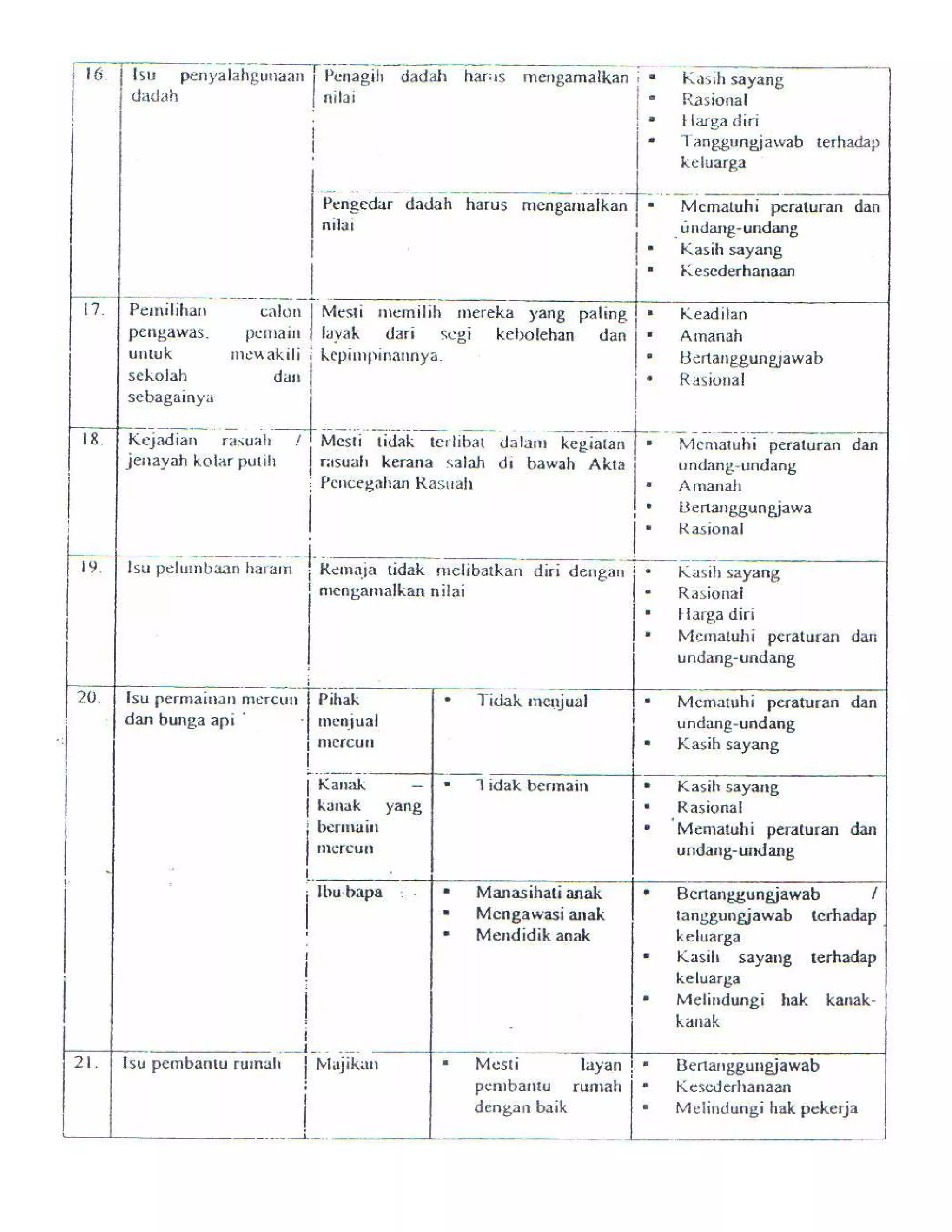 Nota Padat Pendidikan Moral | PDF