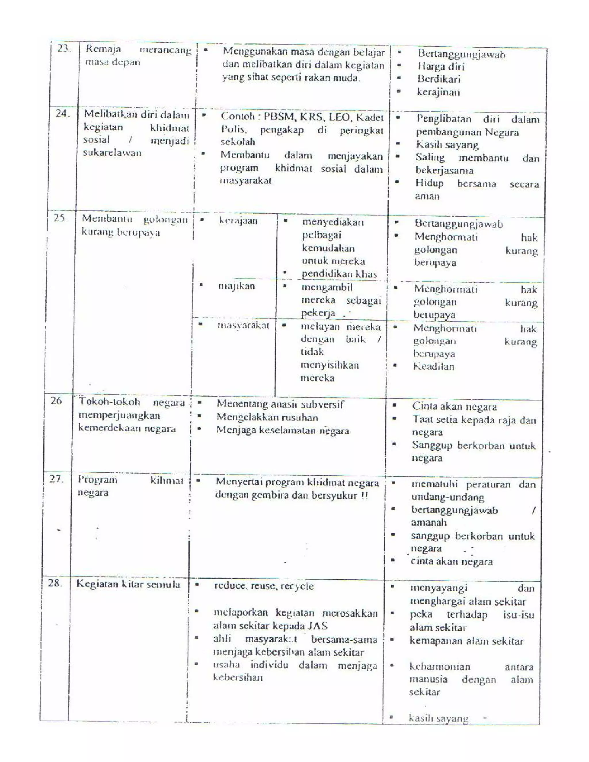 Nota Padat Pendidikan Moral | PDF