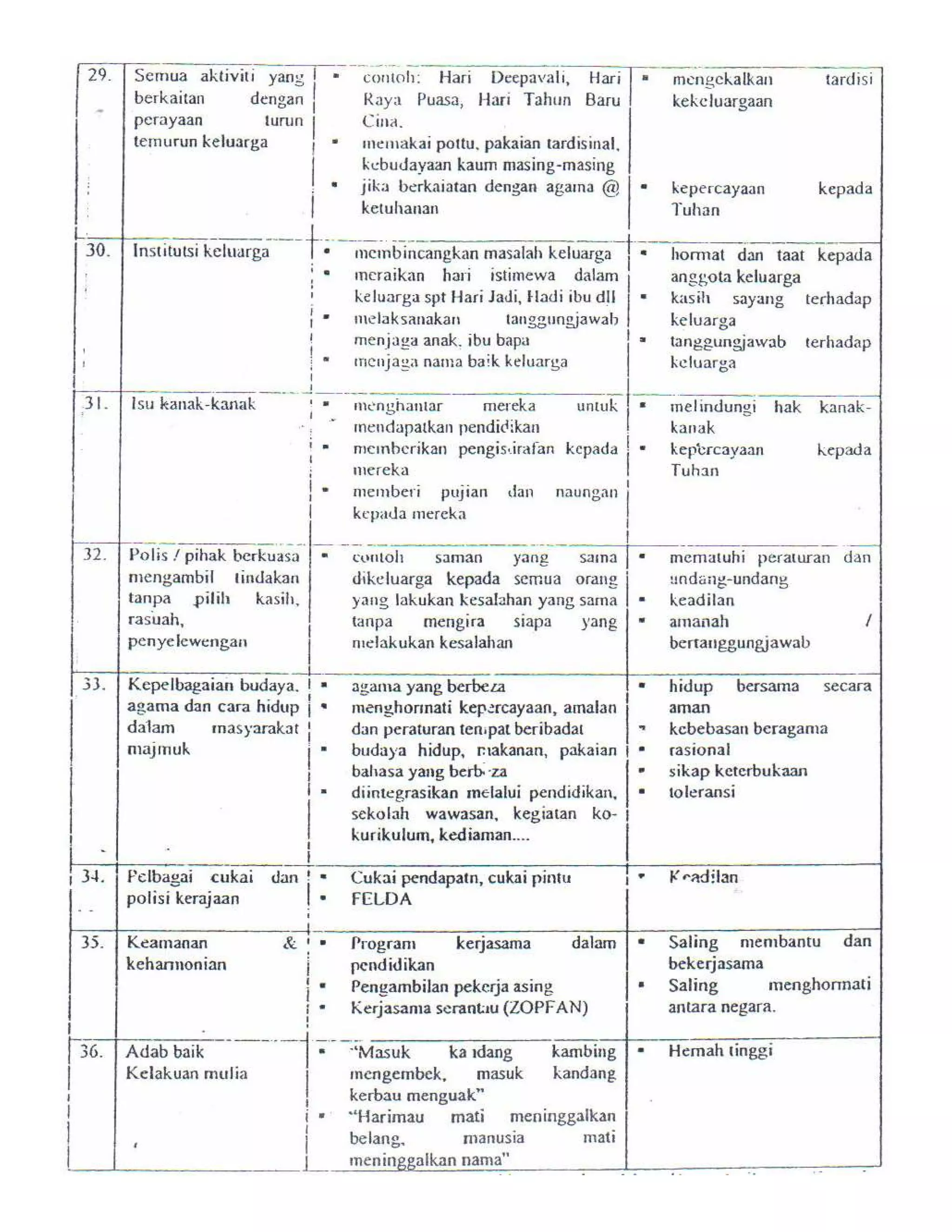 Nota Padat Pendidikan Moral | PDF
