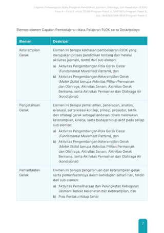 1531426733.Capaian Pendidikan Jasmani Olahraga dan Kesehatan | PDF