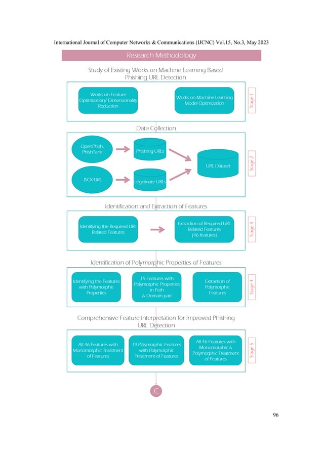 PUMMP: Phishing URL Detection using Machine Learning with Monomorphic ...