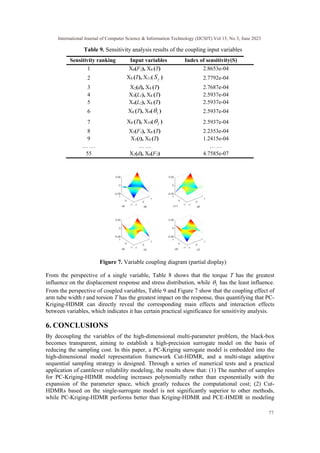 A PC-kriging-HDMR Integrated with an Adaptive Sequential Sampling Strategy for High-Dimensional ...